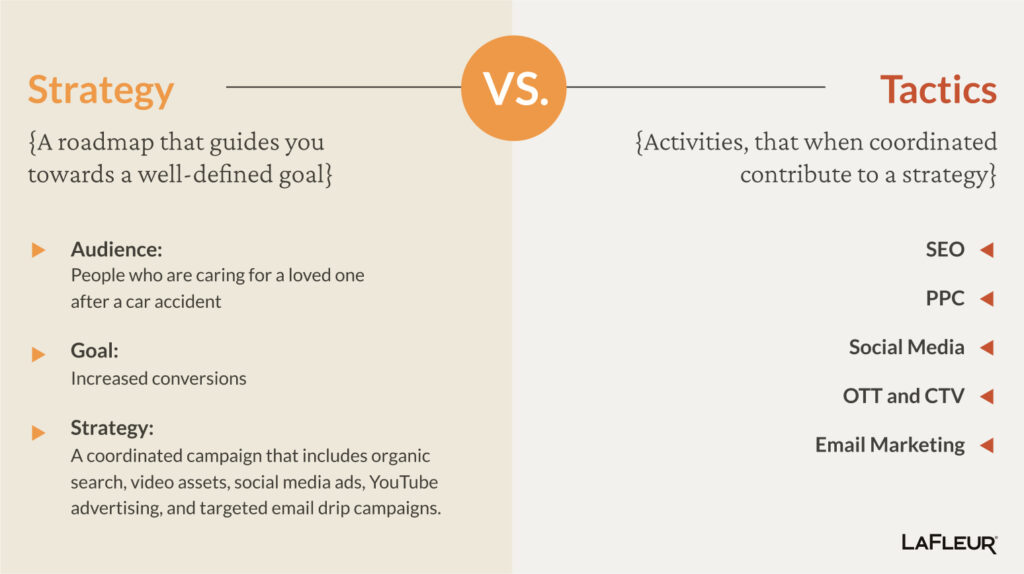 How it Works and Why it Beats Marketing Tactics Every Time | LaFleur ...